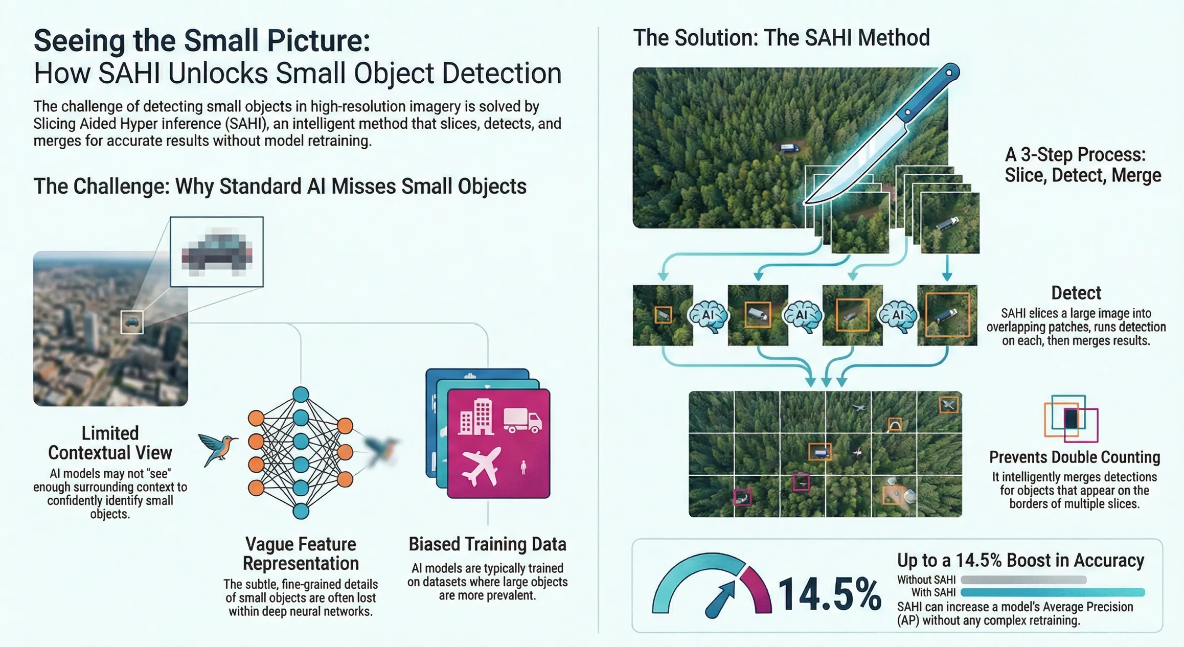 From Zero Recall to Detection: Small Object Detection Using SAHI